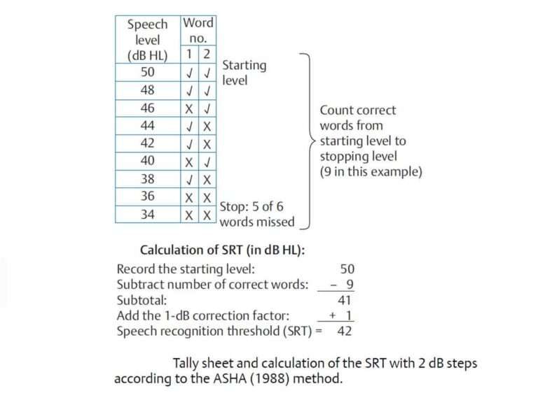 Speech Reception Thresholds - Procedure and Application